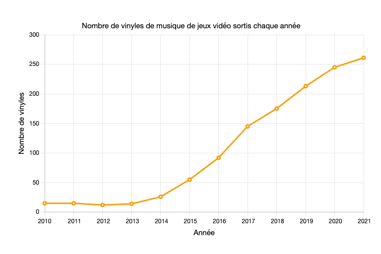 Pourquoi un tel succès pour les vinyles de musique de jeux vidéo